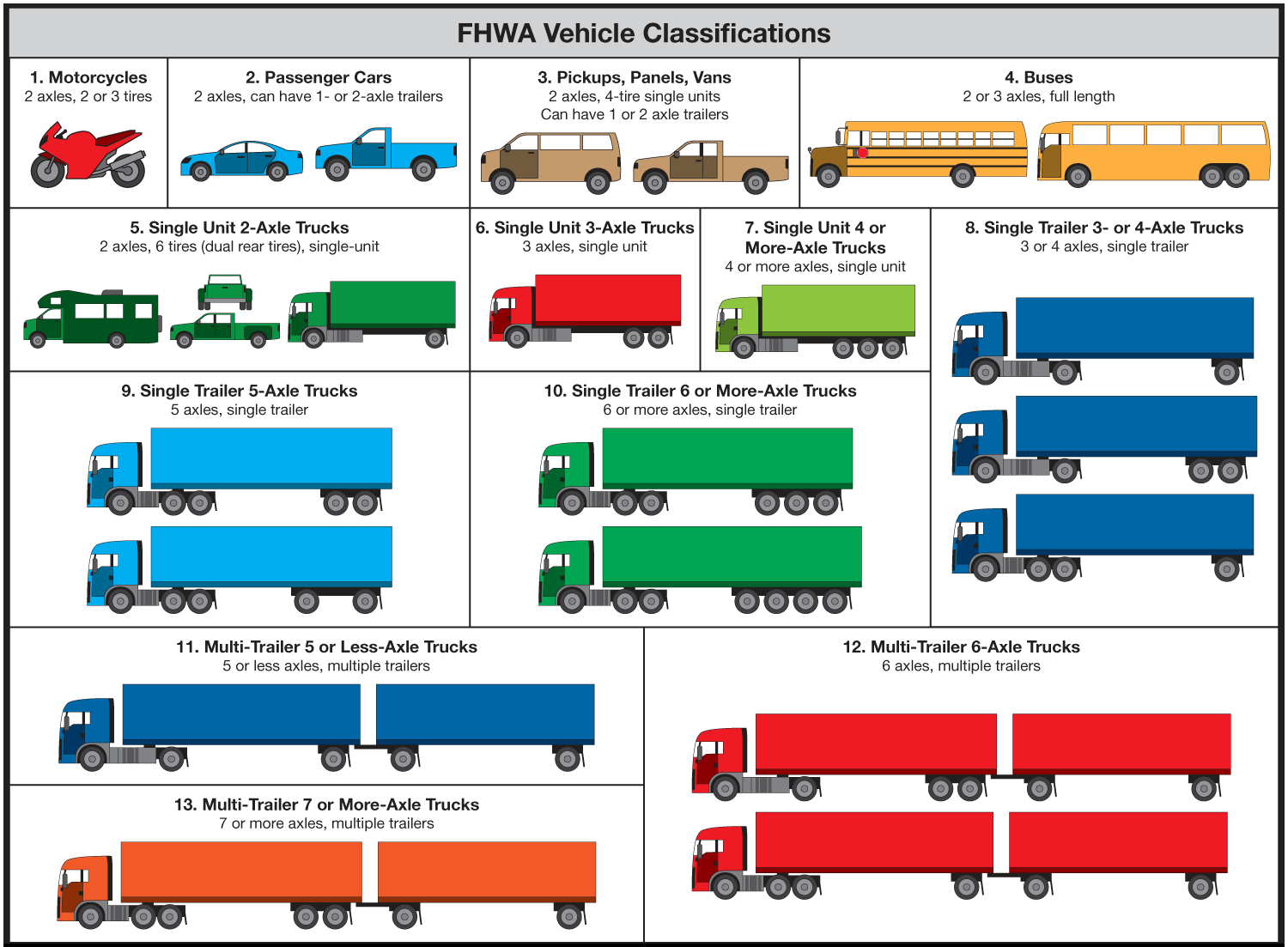 FHWA Vehicle Classification System | 13 Vehicle Types USA