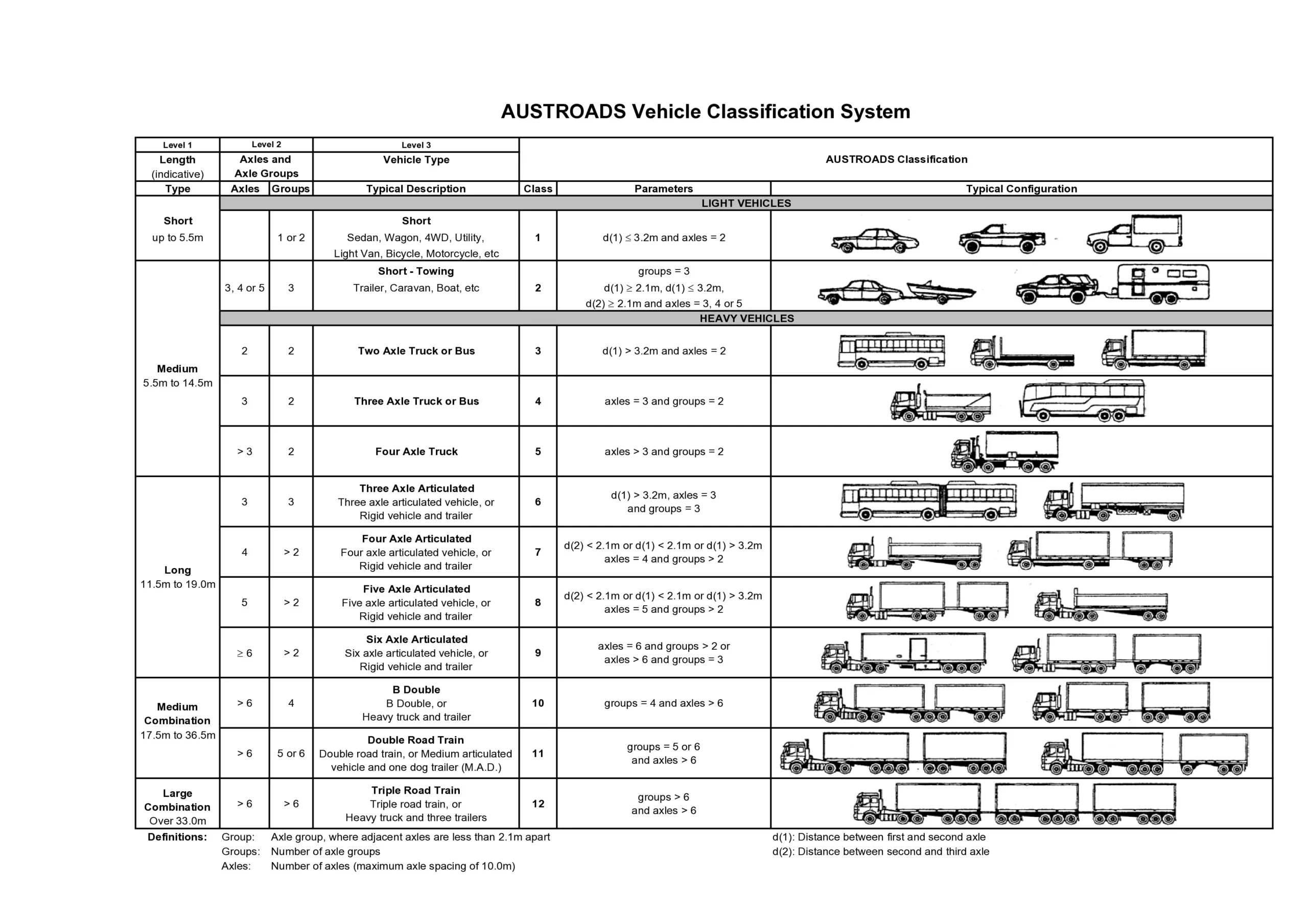 Australia Vehicle Classification - Traffic data count